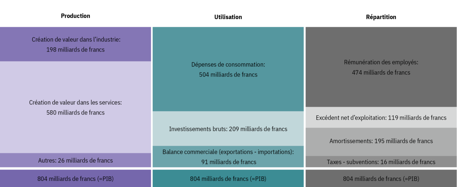 Du PIB au PIB révisé – La Vie économique